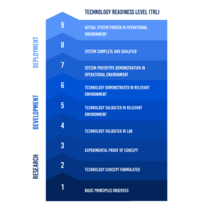 Technology Readiness Levels (TRLs) explained - DOCAN